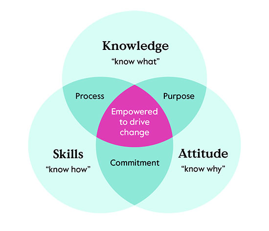 About climate change education